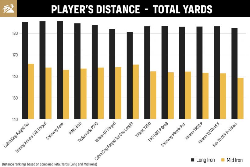 MOST WANTED- BEST PLAYER'S DISTANCE IRON 2020 | MyGolfSpy