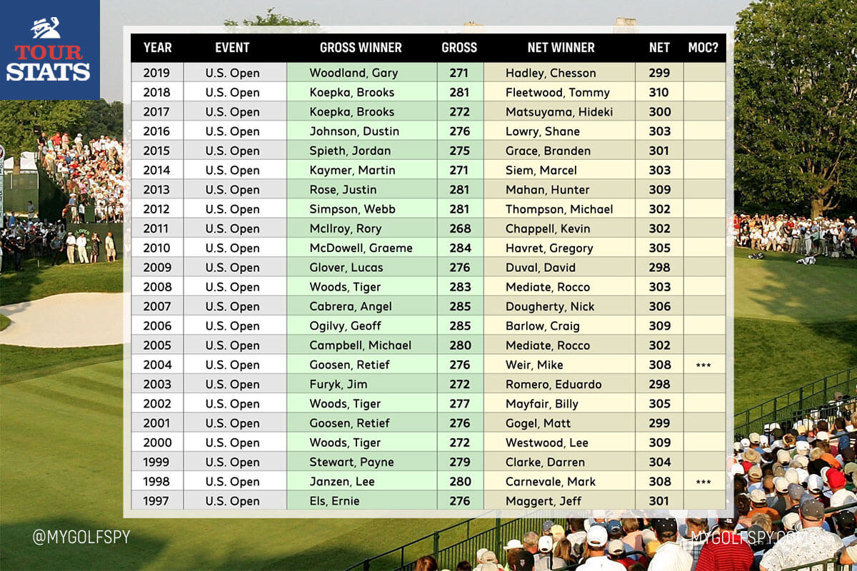 Tour Stats: Major Winners (If PGA TOUR Players Got Strokes) | MyGolfSpy