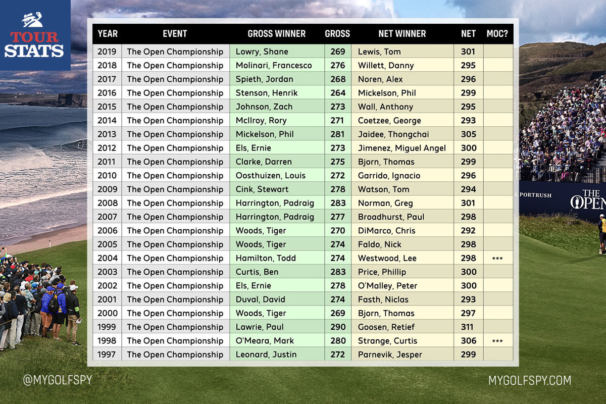 Tour Stats: Major Winners (If PGA TOUR Players Got Strokes) | MyGolfSpy