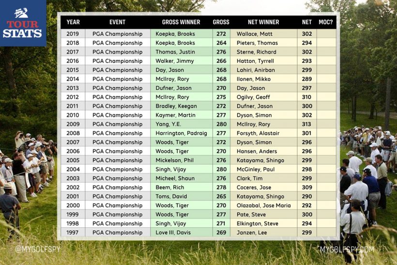 Tour Stats: Major Winners (If PGA TOUR Players Got Strokes) | MyGolfSpy