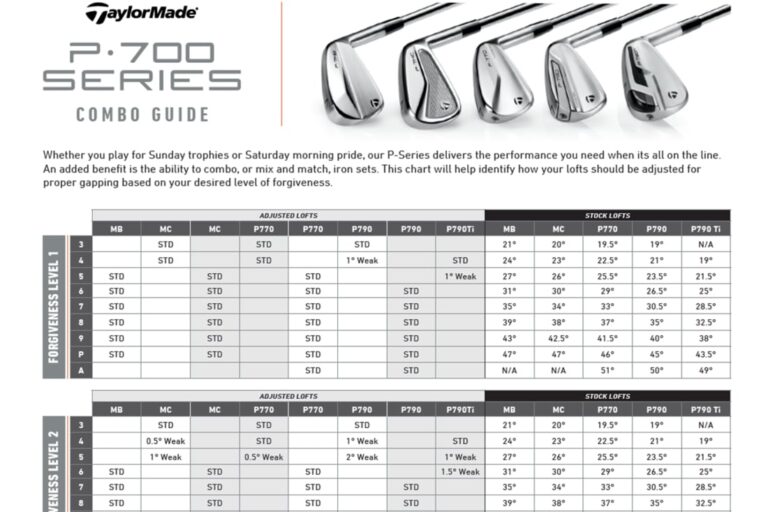 Taylormade P770, P7MB & P7MC Iron Reviews | MyGolfSpy