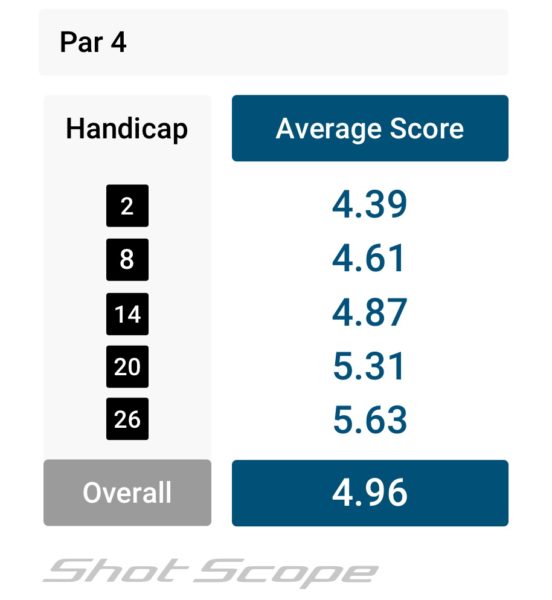 Shot Scope Case Study: Scoring in Relation to Par | MyGolfSpy