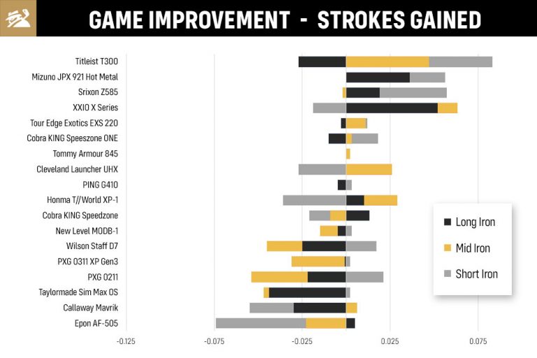 2020 Most Wanted Game Improvement Iron | MyGolfSpy