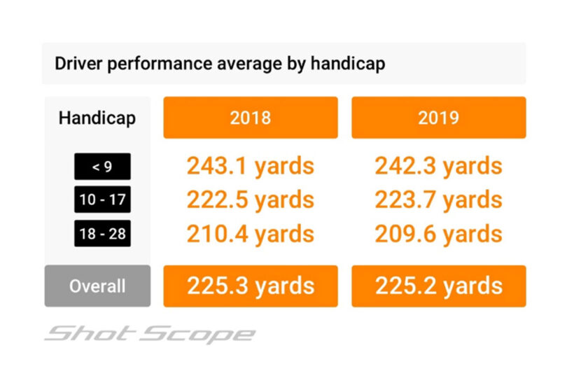 Shot Scope Case Study: Distribution of Driver Distance | MyGolfSpy