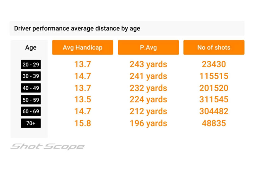 Shot Scope Case Study: Distribution of Driver Distance | MyGolfSpy