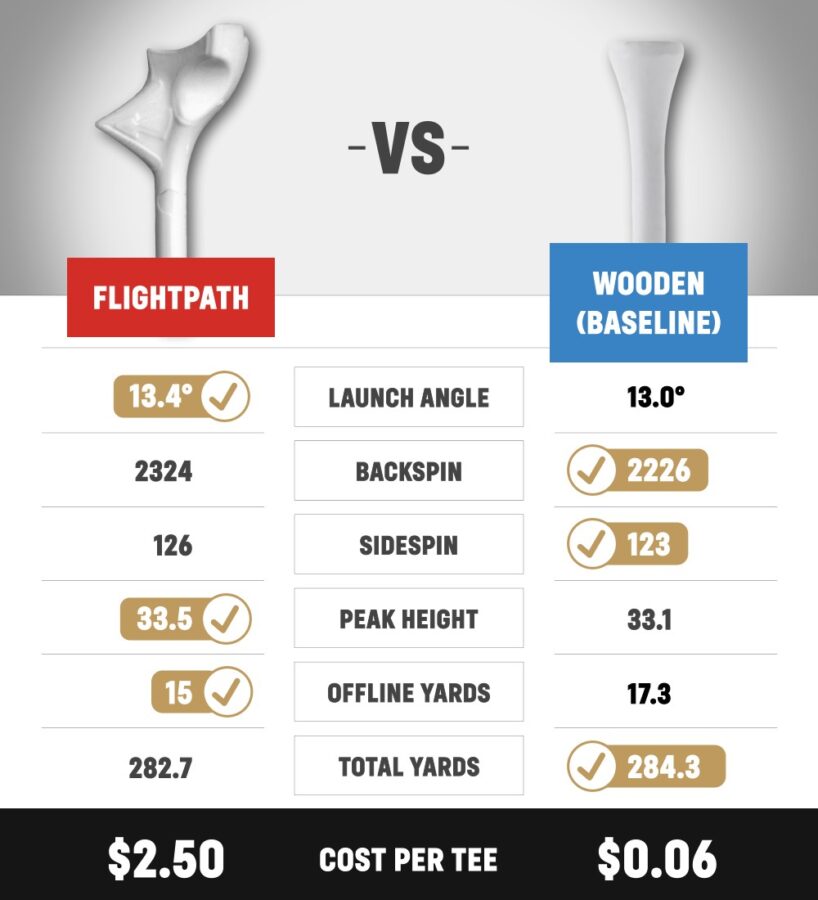 Golf Tee Test | MyGolfSpy
