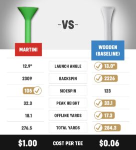 Golf Tee Test | MyGolfSpy