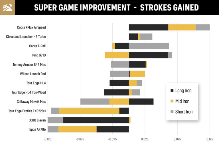 2020 Most Wanted Super Game Improvement Iron | MyGolfSpy