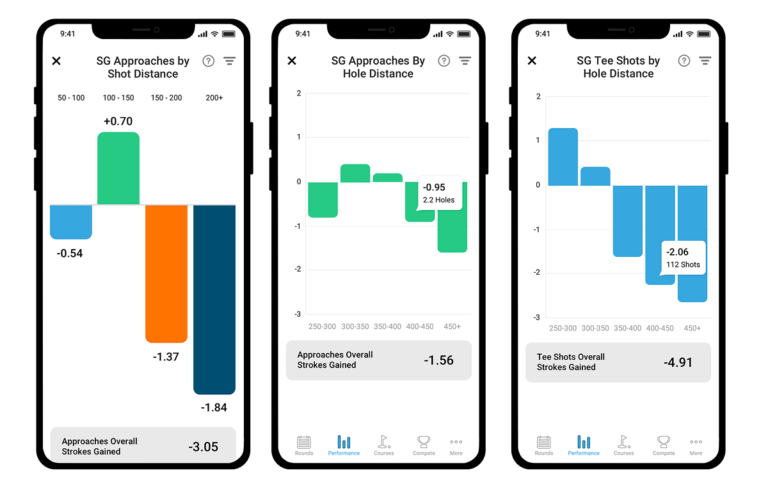 Shot Scope's New Strokes Gained Data | MyGolfSpy