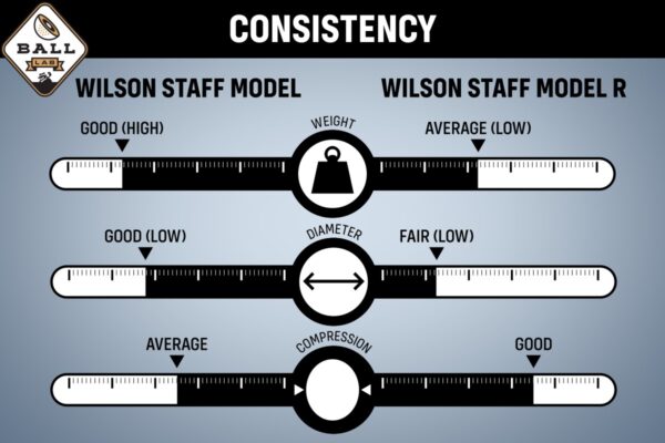 Ball Lab - Wilson Staff Model and Staff Model R | MyGolfSpy