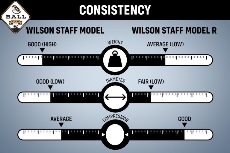 Ball Lab - Wilson Staff Model and Staff Model R | MyGolfSpy