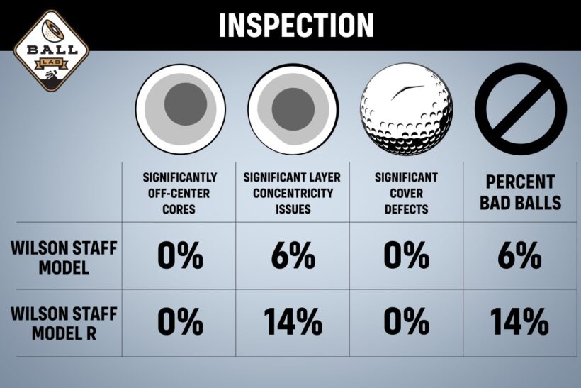 Ball Lab - Wilson Staff Model and Staff Model R | MyGolfSpy