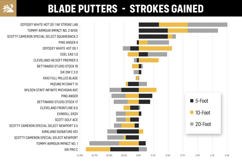 2021 MOST WANTED BLADE PUTTER | MyGolfSpy
