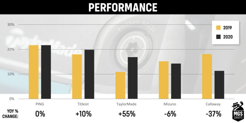 Results: Golf Equipment Brand Perception (One Word) Survey | MyGolfSpy