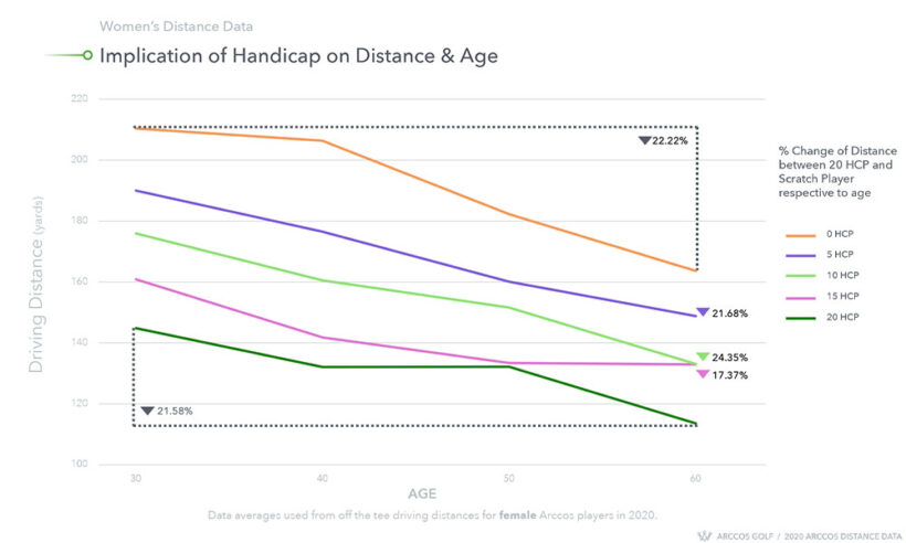The Distance Debate - How Age and Handicap Affect Distance | MyGolfSpy