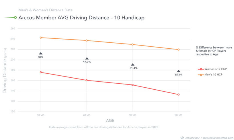 The Distance Debate - How Age and Handicap Affect Distance | MyGolfSpy