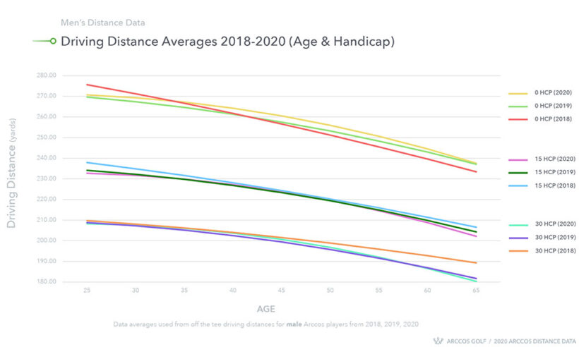 The Distance Debate - How Age and Handicap Affect Distance | MyGolfSpy
