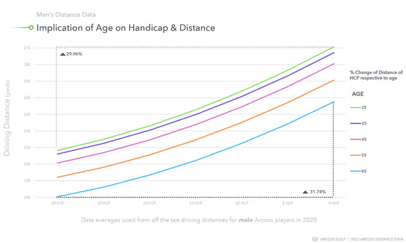 The Distance Debate - How Age and Handicap Affect Distance | MyGolfSpy
