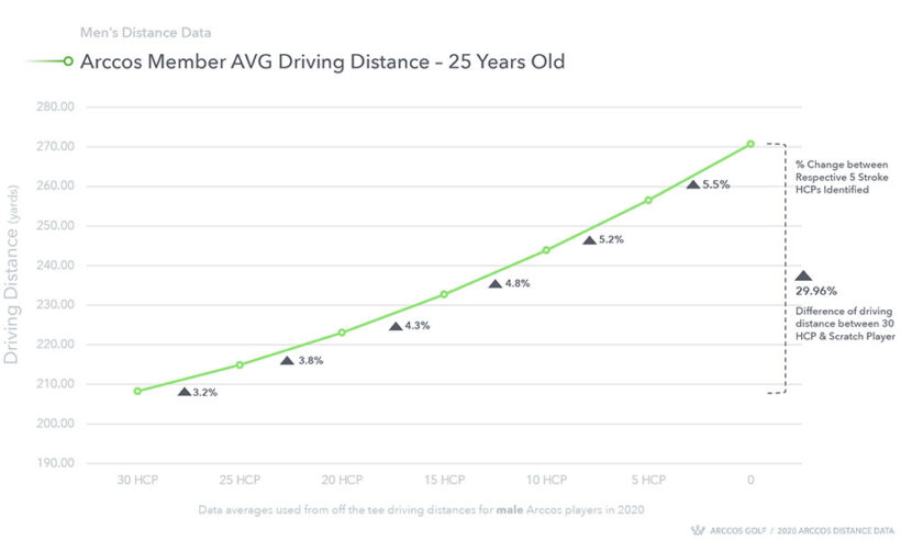 The Distance Debate - How Age and Handicap Affect Distance | MyGolfSpy