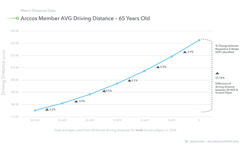 The Distance Debate - How Age and Handicap Affect Distance | MyGolfSpy