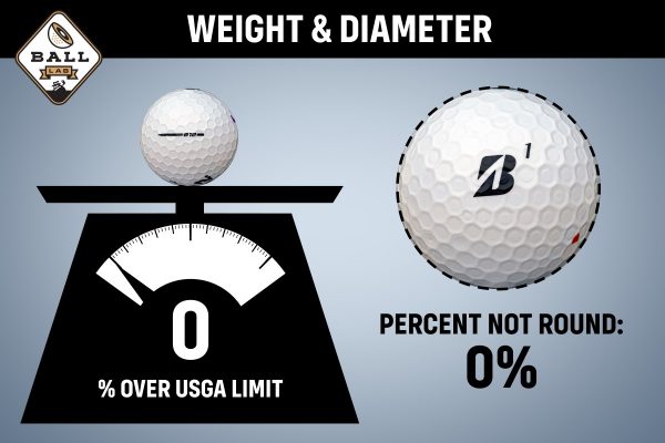 Ball Lab: Bridgestone e12 Contact Review | MyGolfSpy