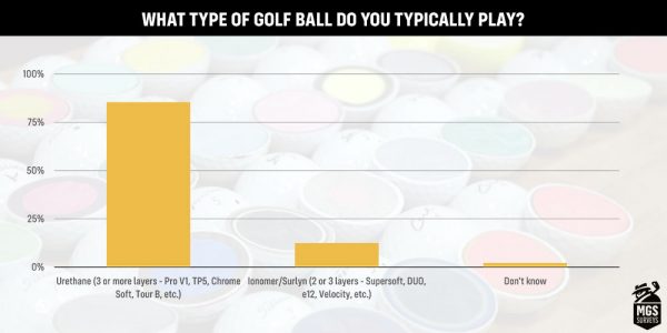 2021 Golf Ball Survey Results | MyGolfSpy