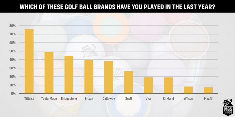 2021 Golf Ball Survey Results | MyGolfSpy