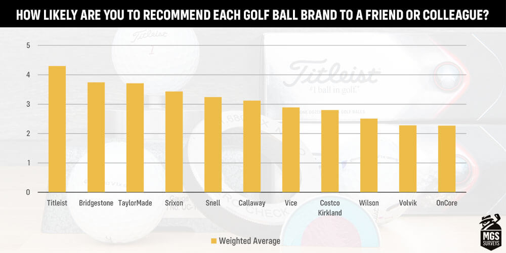 2021 Golf Ball Survey Results | MyGolfSpy