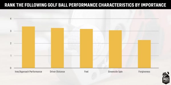 2021 Golf Ball Survey Results | MyGolfSpy