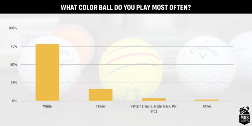 2021 Golf Ball Survey Results | MyGolfSpy