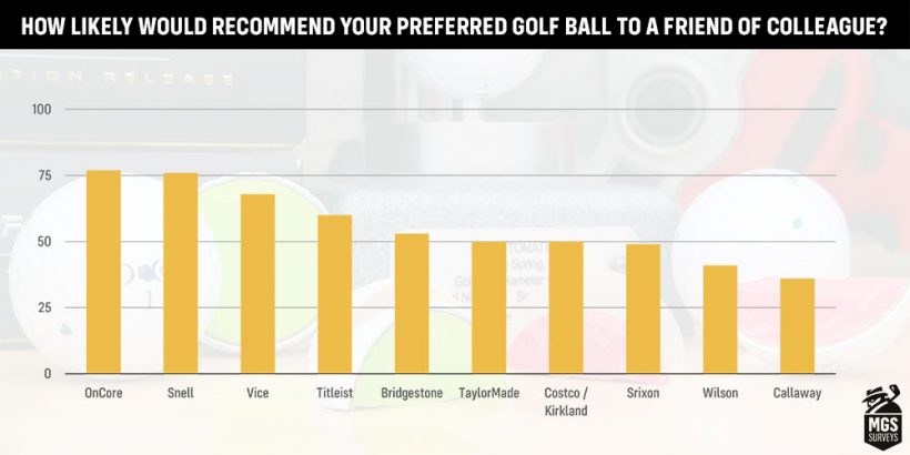 2021 Golf Ball Survey Results | MyGolfSpy