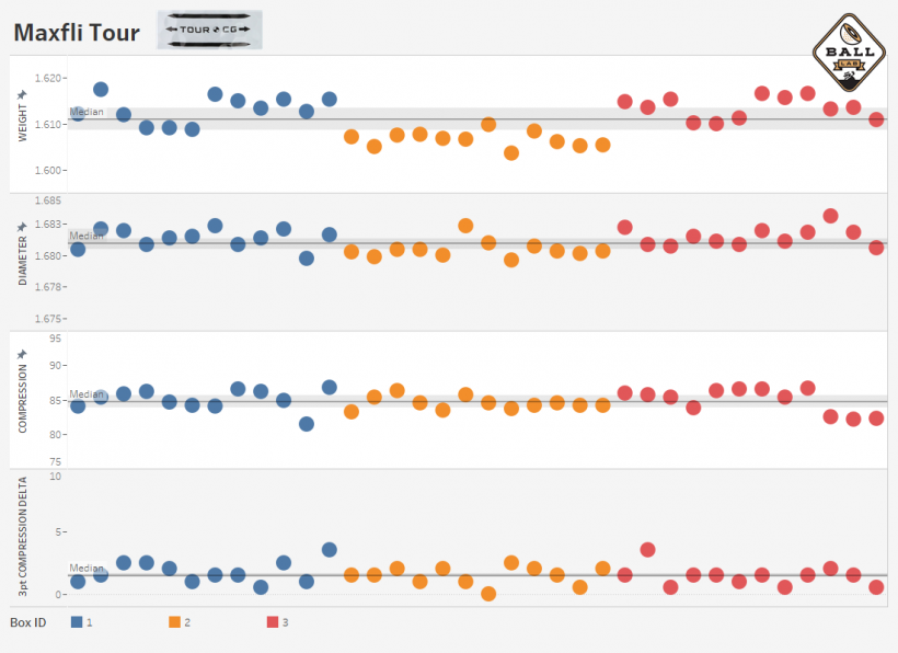 Ball Lab: Maxfli Tour Review | MyGolfSpy