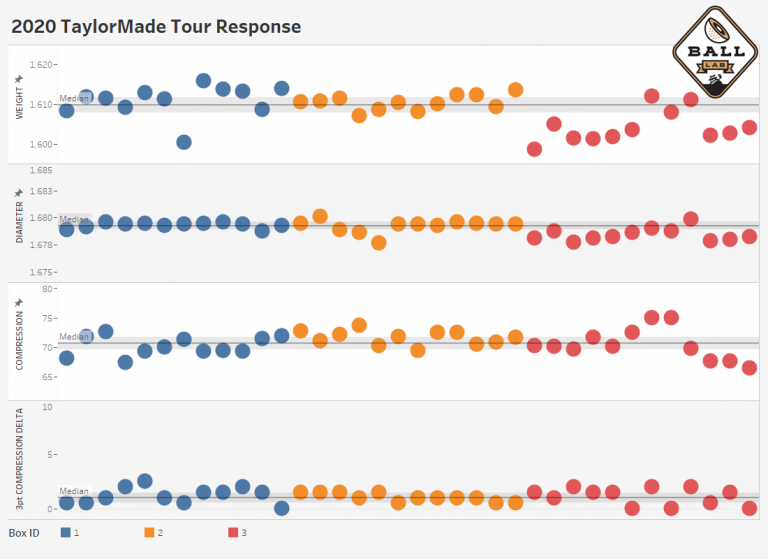 Ball Lab: TaylorMade Tour Response Review | MyGolfSpy