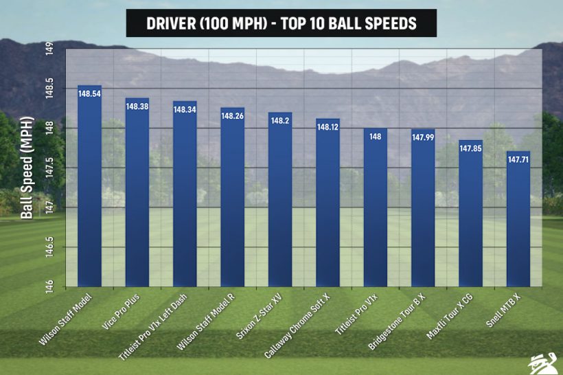 2021 Golf Ball Test Results | MyGolfSpy