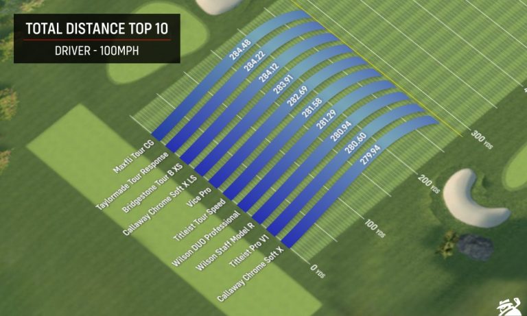 2021 Golf Ball Test Results | MyGolfSpy