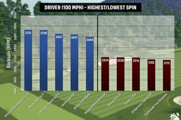 2021 Golf Ball Test Results | MyGolfSpy