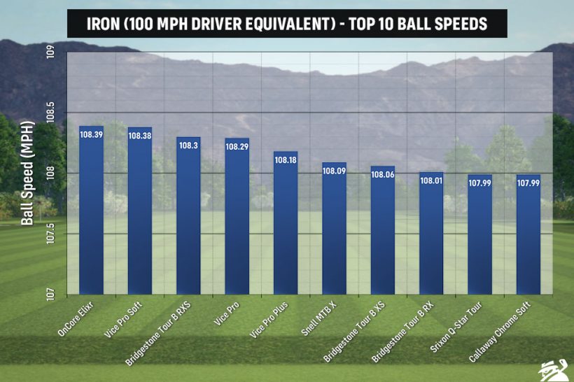 2021 Golf Ball Test Results | MyGolfSpy