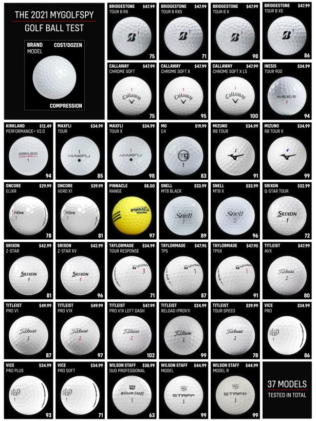 2021 Golf Ball Test Results | MyGolfSpy