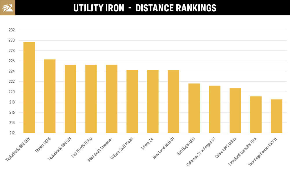 2021 MOST WANTED UTILITY IRON | MyGolfSpy