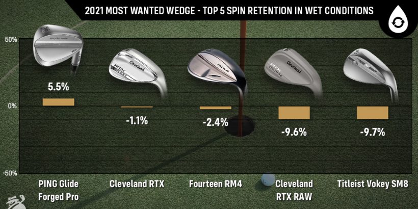 2021 MOST WANTED GOLF WEDGE | MyGolfSpy