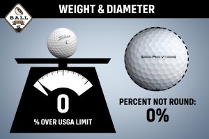 Ball Lab: Titleist Pro V1 Review | MyGolfSpy