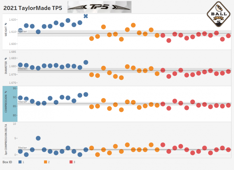 Ball Lab: TaylorMade TP5 Review | MyGolfSpy