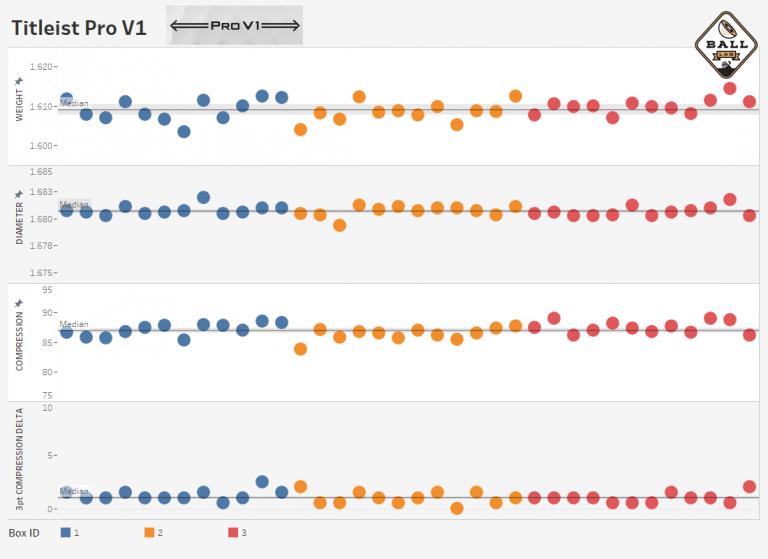 Ball Lab: Titleist Pro V1 Review | MyGolfSpy