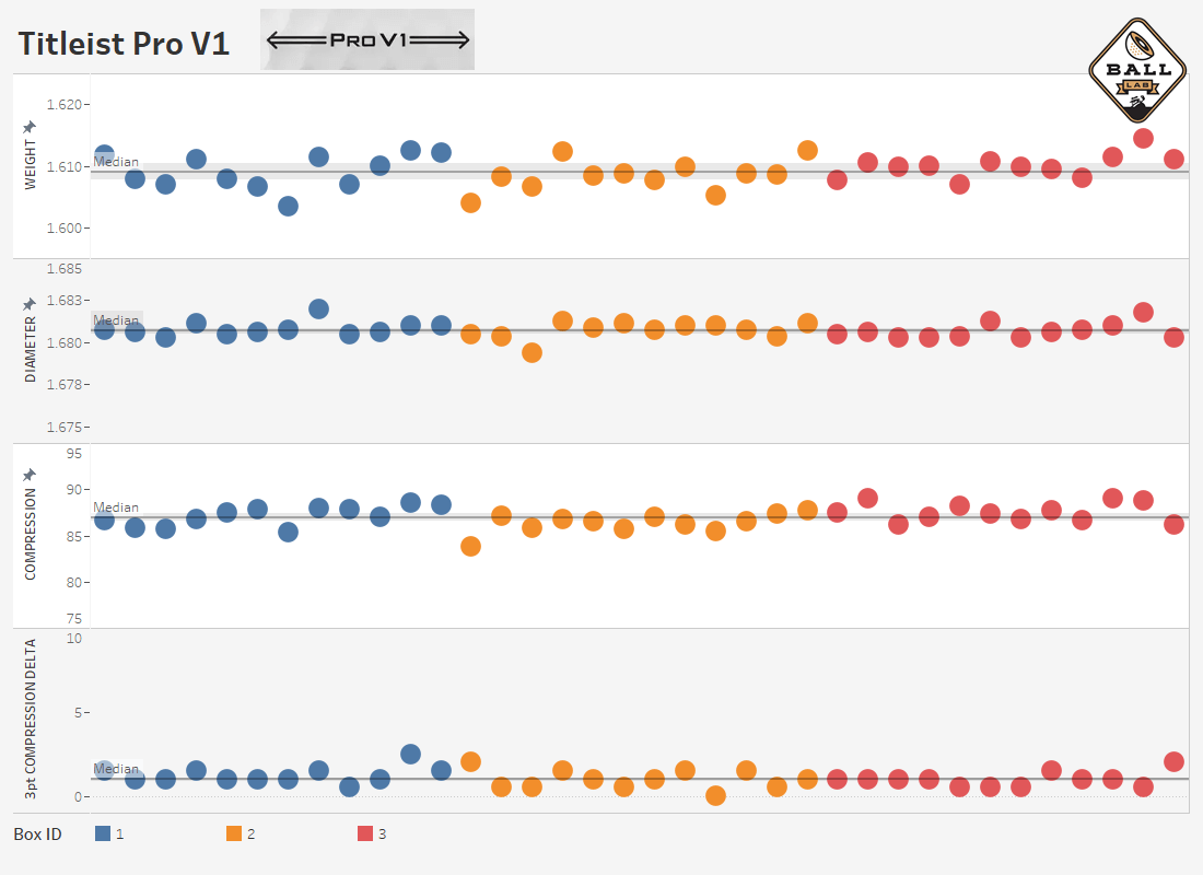 Ball Lab: Titleist Pro V1 Review | MyGolfSpy