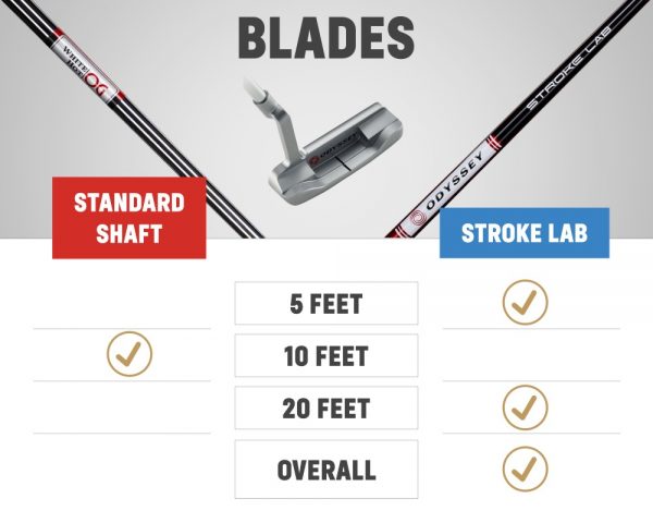 Odyssey Stroke Lab Putters vs Non Stroke Lab Putters | MyGolfSpy