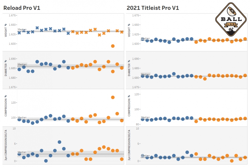 MyGolfSpy Lab: Reload Pro V1 Refinished Golf Balls | MyGolfSpy