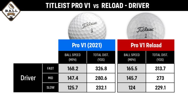 MyGolfSpy Lab: Reload Pro V1 Refinished Golf Balls | MyGolfSpy