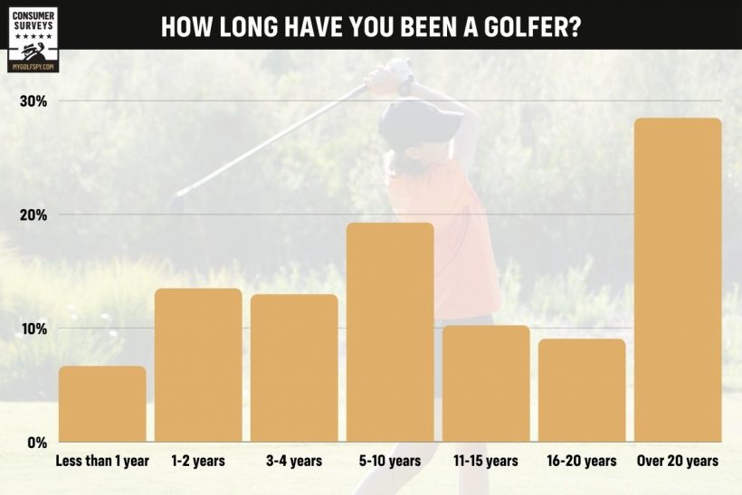 Women's Golf Survey Results | MyGolfSpy