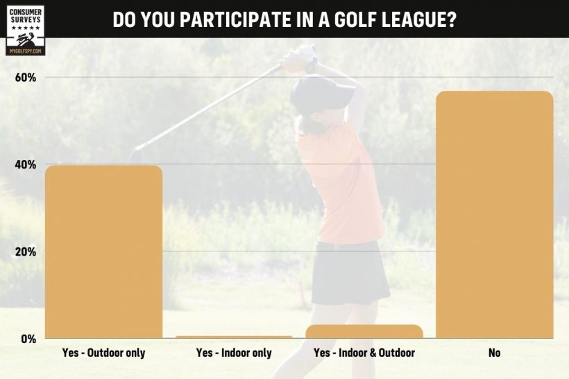 Women's Golf Survey Results | MyGolfSpy