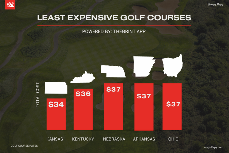 STUDY: How Much Does a Round of Golf Cost? | MyGolfSpy